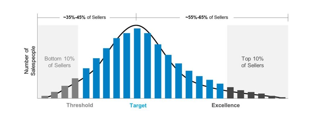 4 Sentinel Charts to Help Monitor Your Sales Comp Program