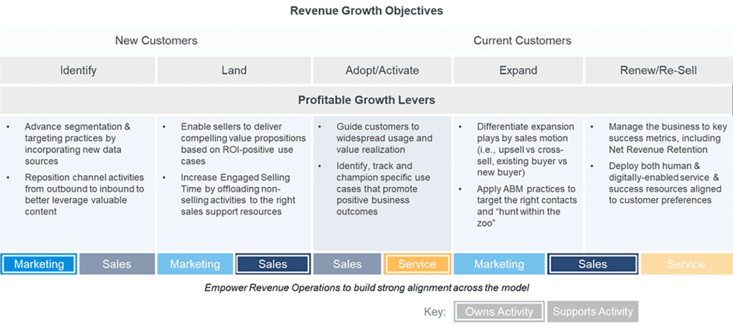 Best Practices to Drive Profitable Growth & Valuation