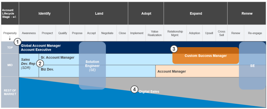 Is Your Organization Focused on the Right Accounts?