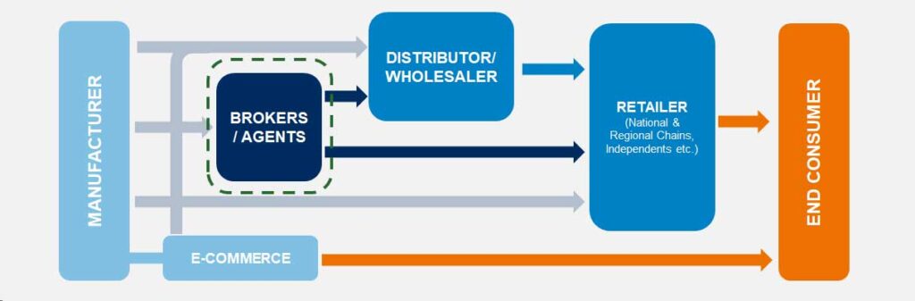 Navigating the Grocery Aisles: The Broker’s Role in Consumer Packaged ...